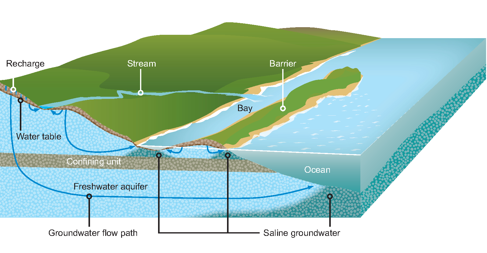 Seawater intrusion – a challenge for the 21st century – Rural Water ...